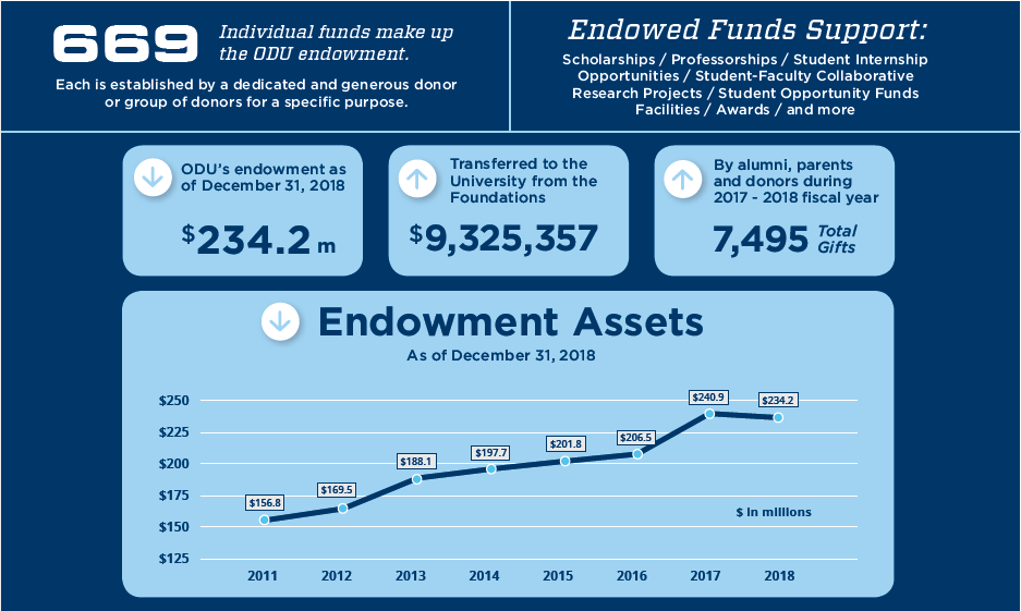 Endowment | Old Dominion Education Foundation