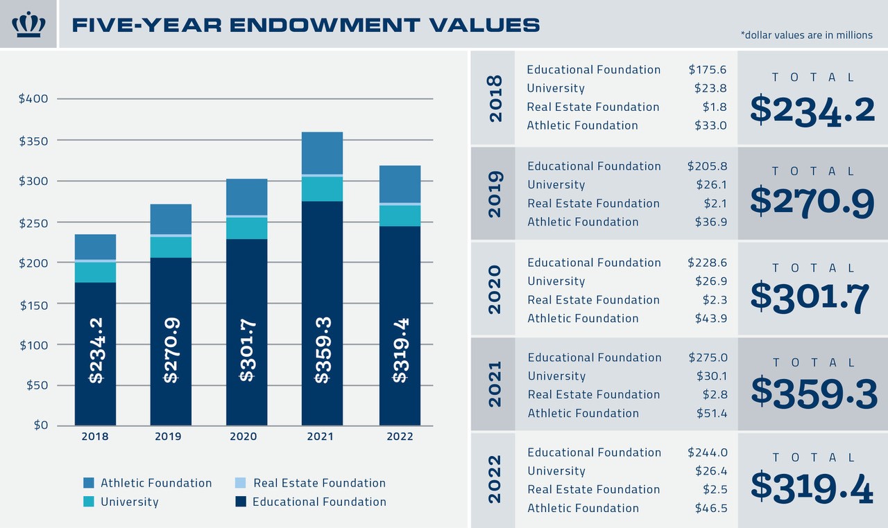 Endowment | Old Dominion Education Foundation